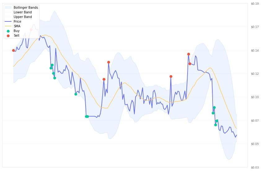 Ribbon Finance Bollinger Bands