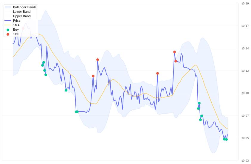 Ribbon Finance Boillinger Bands
