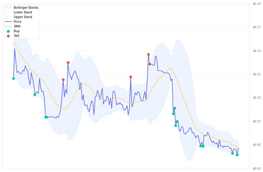 Ribbon Finance Boillinger Bands