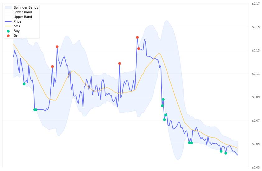 Ribbon Finance Bollinger Bands