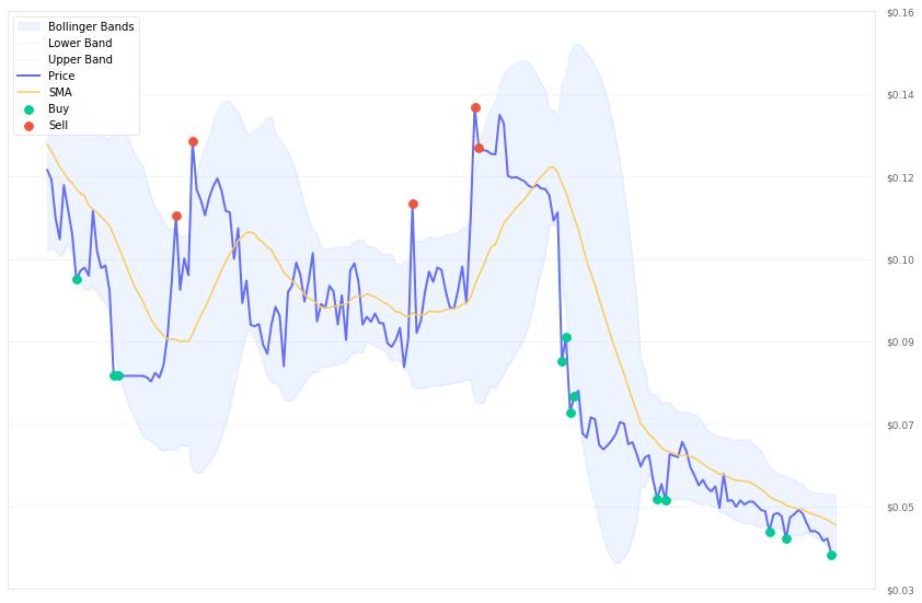 Ribbon Finance Bollinger Bands