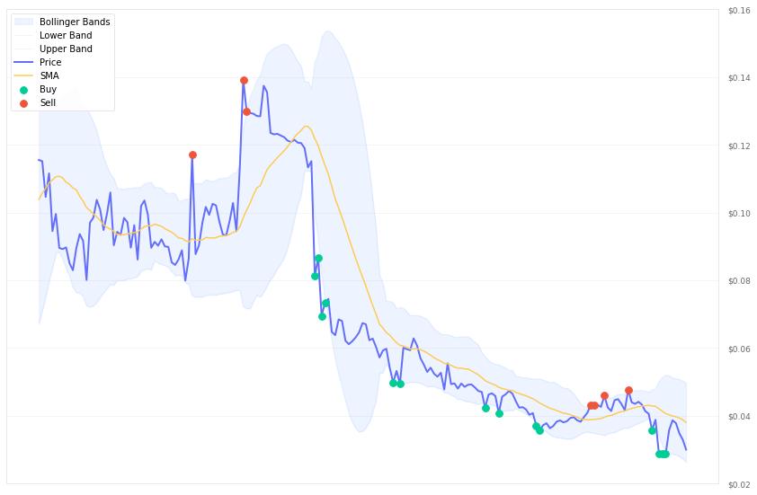 Ribbon Finance Bollinger Bands