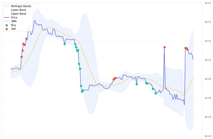 Ridotto Полосы Боллинджера