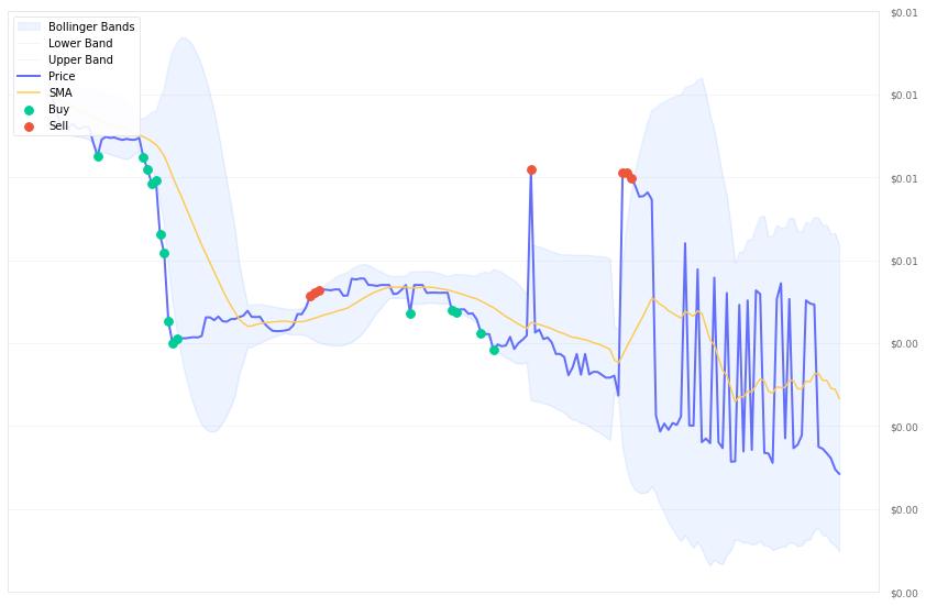Ridotto Полосы Боллинджера