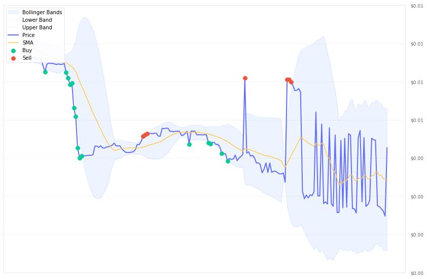 Ridotto Полосы Боллинджера