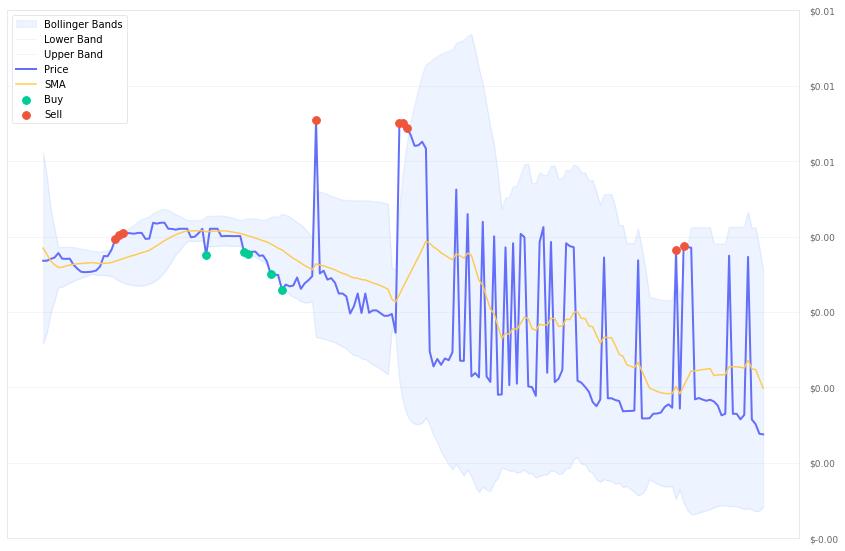 Ridotto Полосы Боллинджера