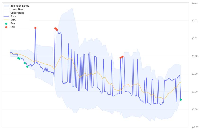 Ridotto Полосы Боллинджера