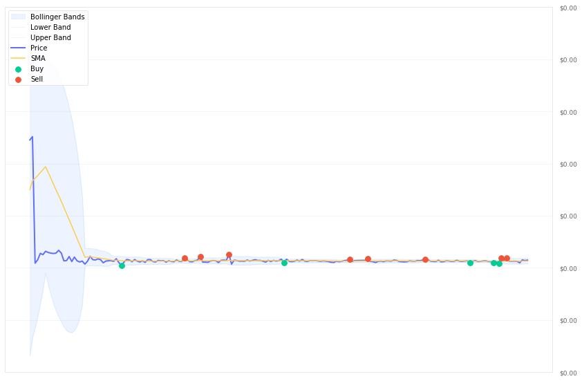 Ripio Credit Network MACD
