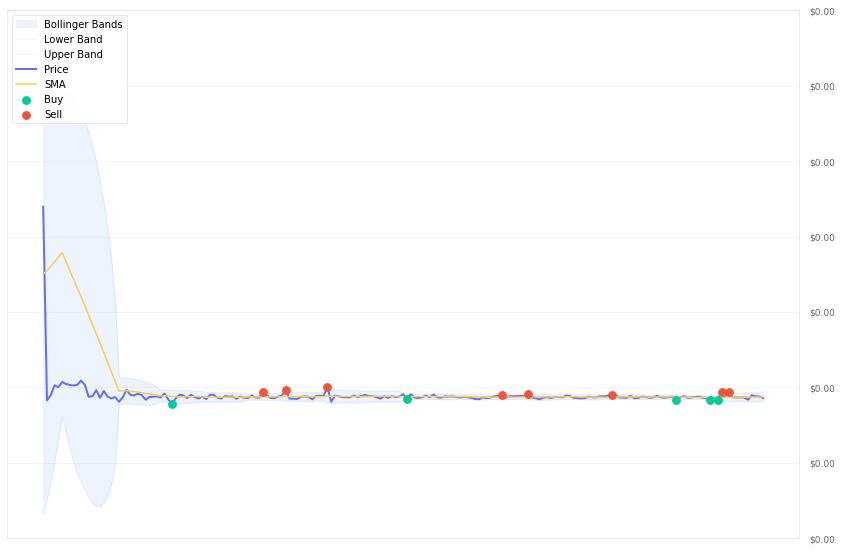 Ripio Credit Network Bollinger Bands