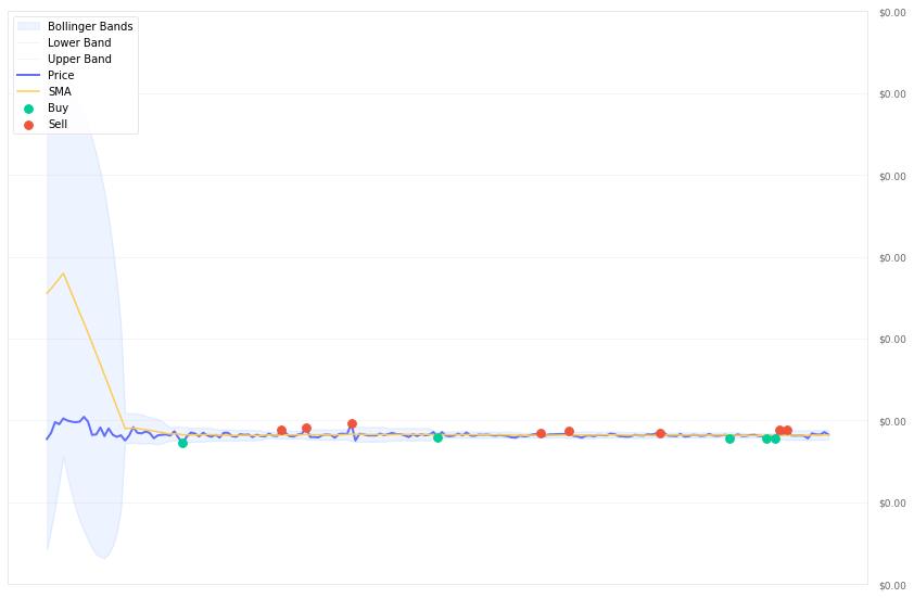 Ripio Credit Network Boillinger Bands
