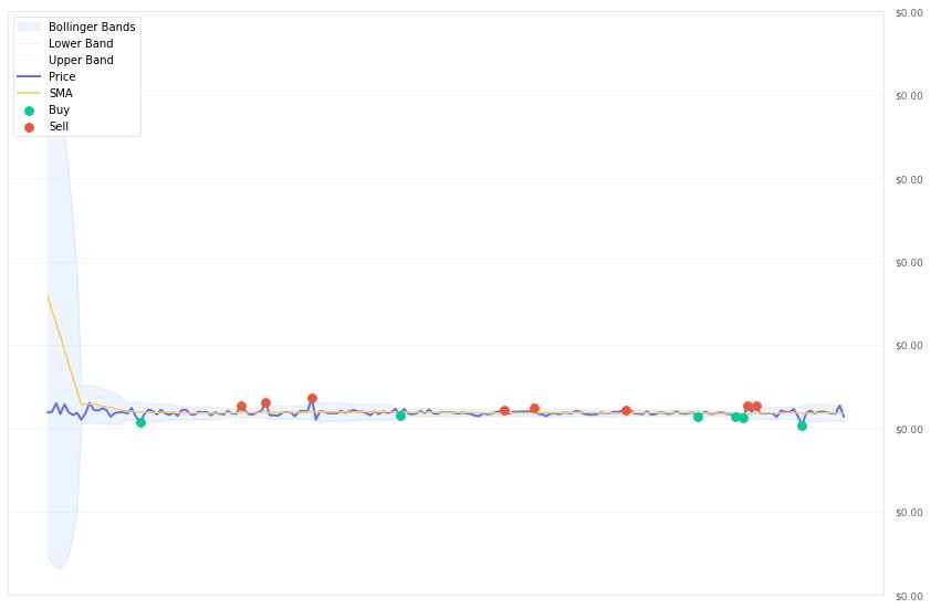 Ripio Credit Network MACD