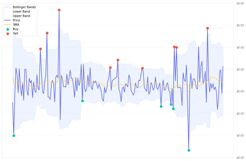 Ripio Credit Network MACD
