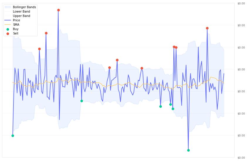 Ripio Credit Network Boillinger Bands