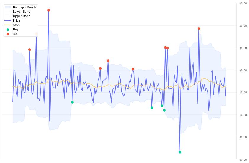 Ripio Credit Network Bollinger Bands