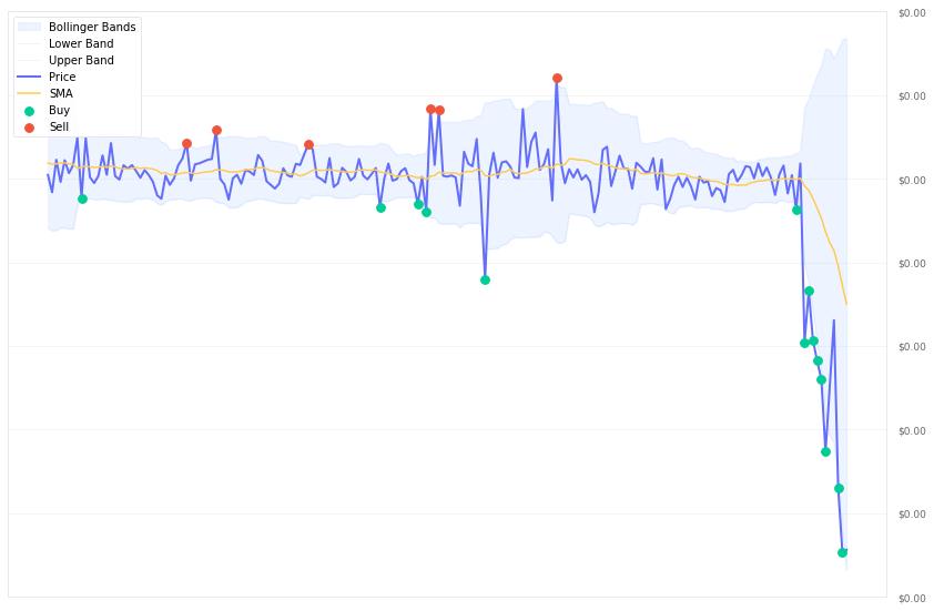 Ripio Credit Network Bollinger Bands