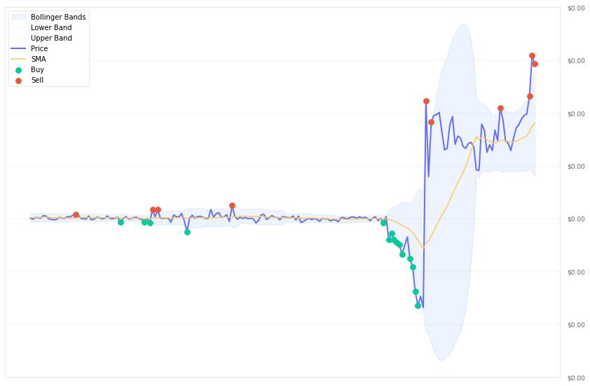 Ripio Credit Network Bollinger Bands