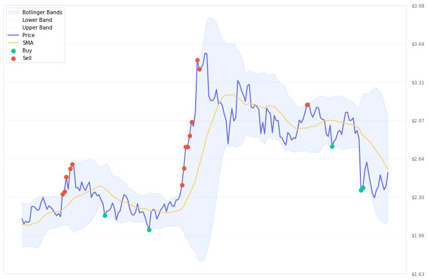 XRP Bollinger Bands