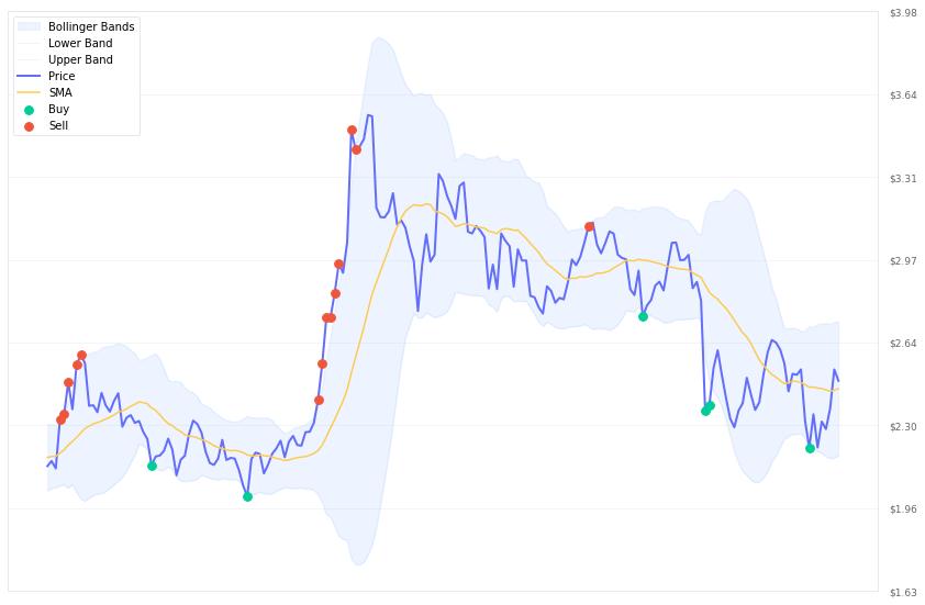 XRP Boillinger Bands