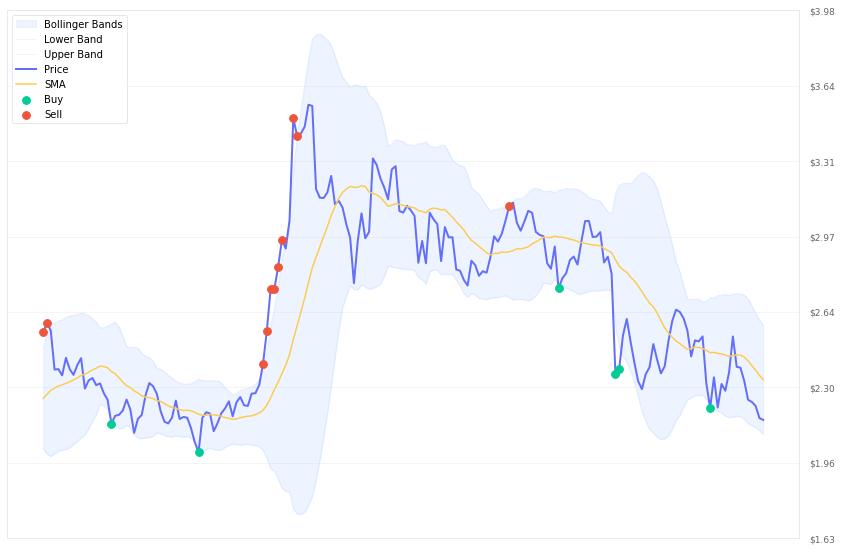 XRP Boillinger Bands