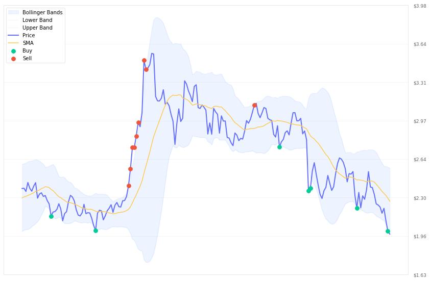 XRP Boillinger Bands