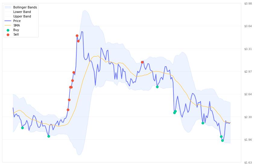 XRP Boillinger Bands