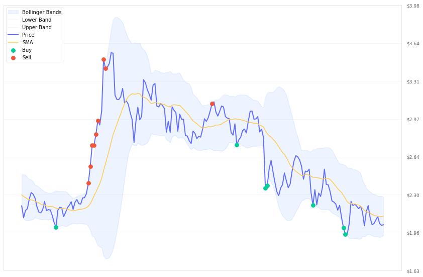 XRP Boillinger Bands