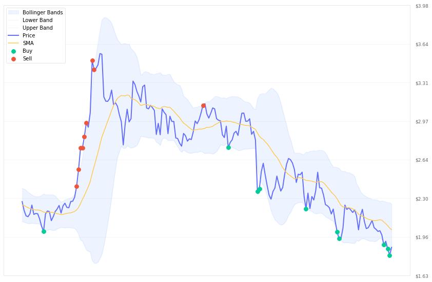 Риппл Полосы Боллинджера