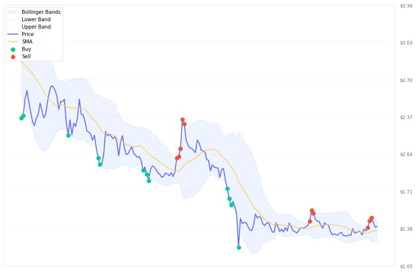 Риппл Полосы Боллинджера