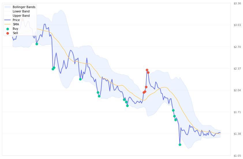 Риппл Полосы Боллинджера