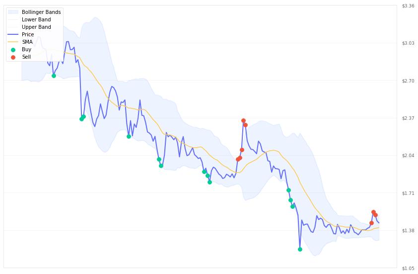 Риппл Полосы Боллинджера
