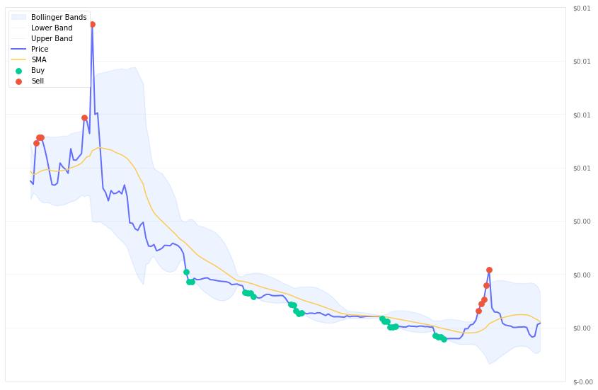 Ritestream Bollinger Bands