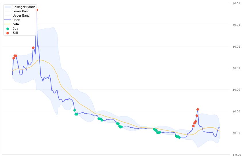 Ritestream Bollinger Bands