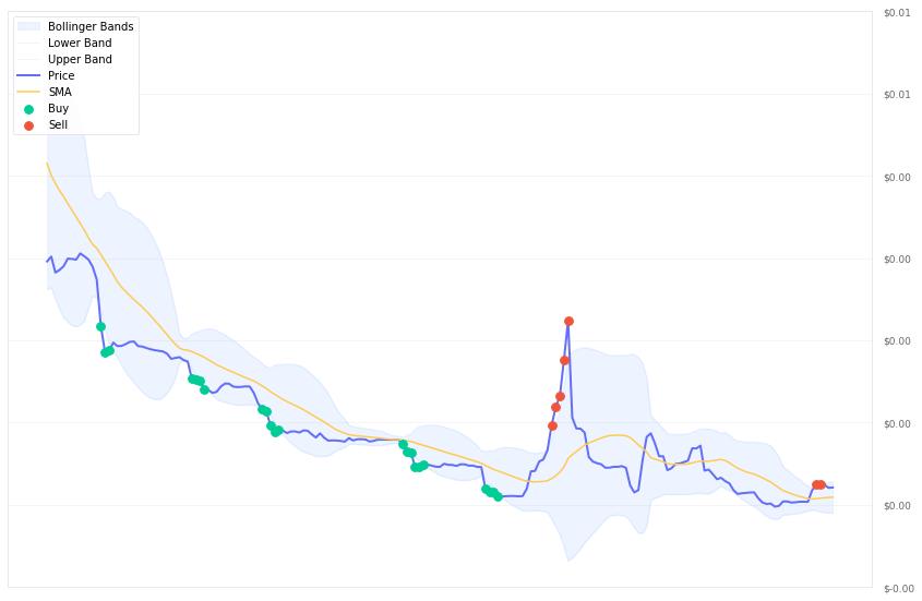 Ritestream Bollinger Bands