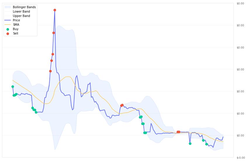 Ritestream Bollinger Bands