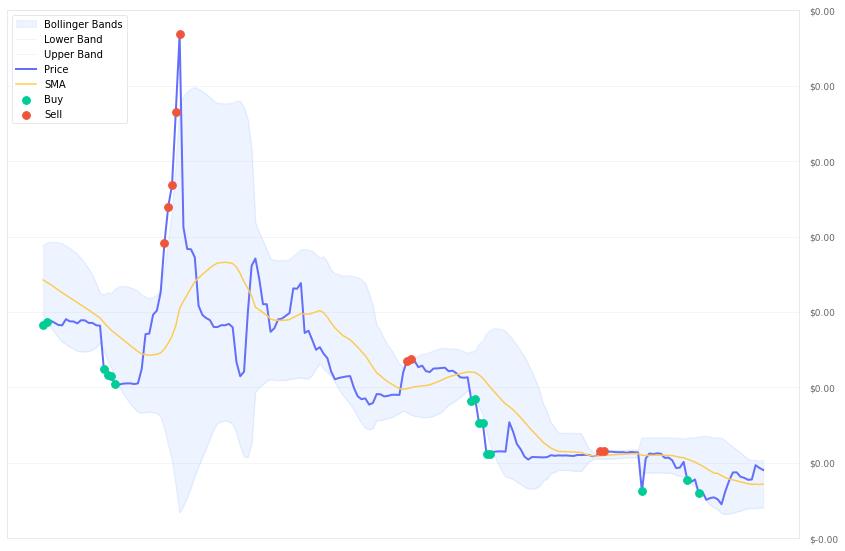 Ritestream Bollinger Bands