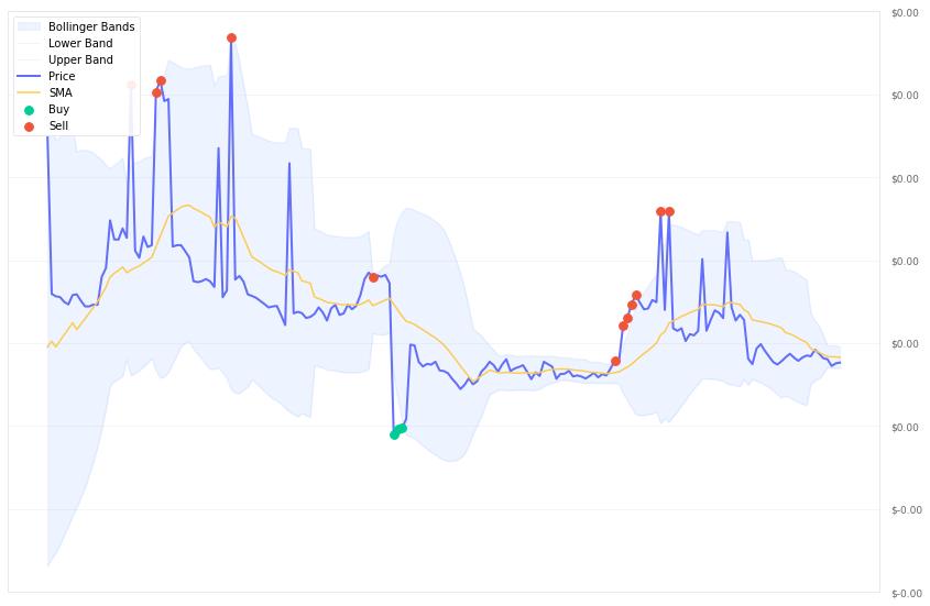 Rito Bollinger Bands