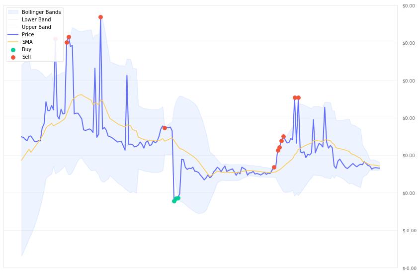 Rito Bollinger Bands