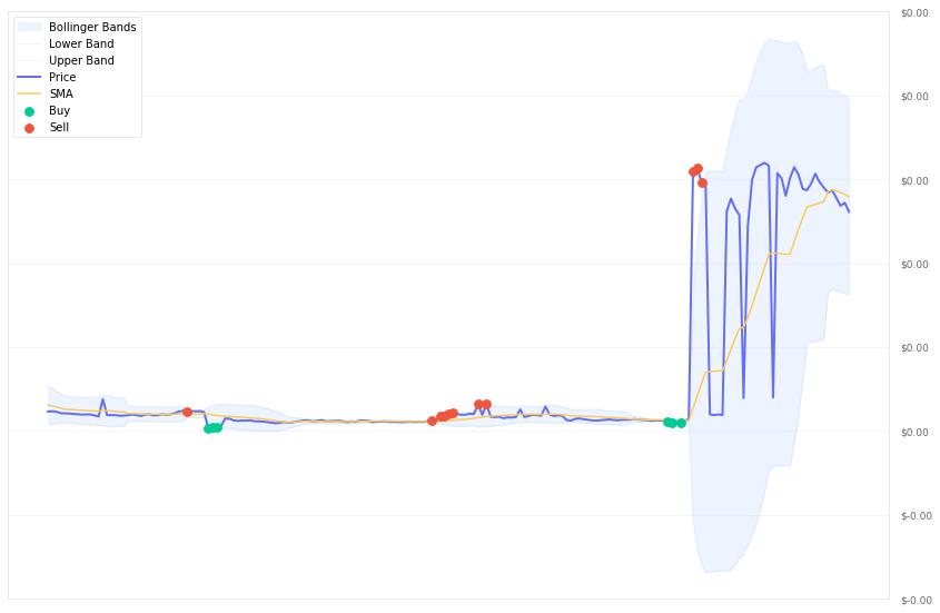 Rito Bollinger Bands
