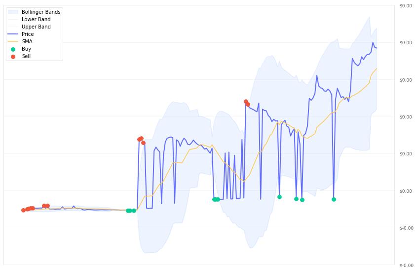 Rito Bollinger Bands
