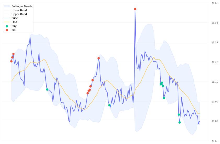 IExec RLC Bollinger Bands