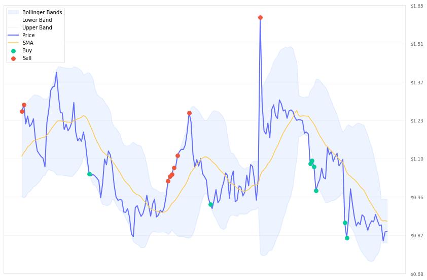 IExec RLC Bollinger Bands