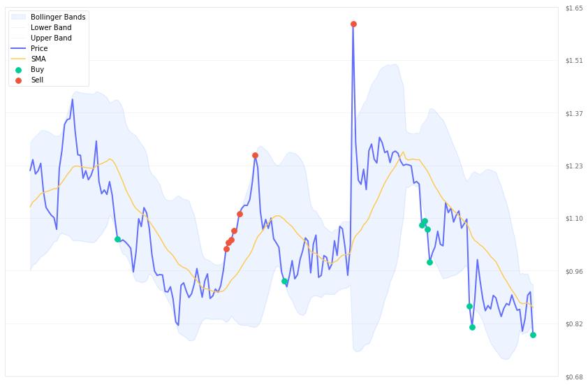 IExec RLC Полосы Боллинджера