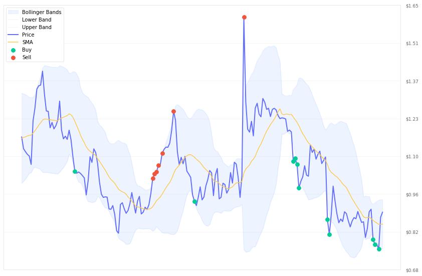 IExec RLC Полосы Боллинджера