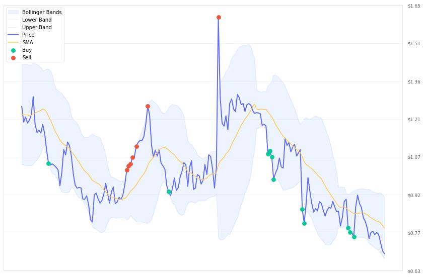 IExec RLC Полосы Боллинджера
