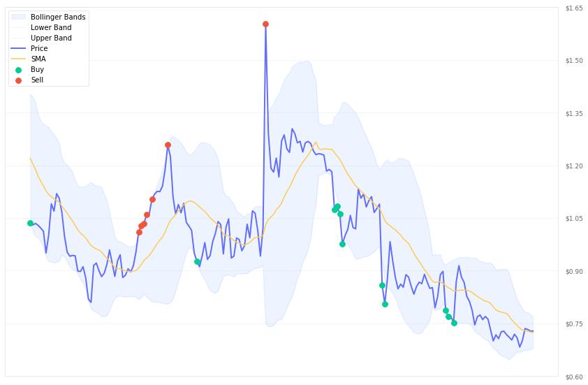 IExec RLC Полосы Боллинджера
