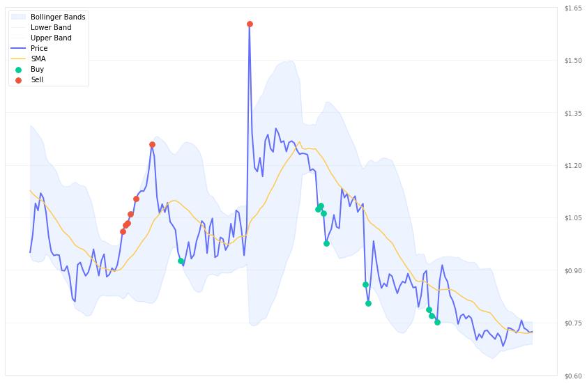 IExec RLC Полосы Боллинджера