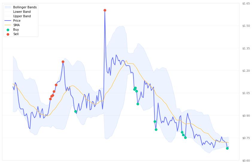 IExec RLC Bollinger Bands