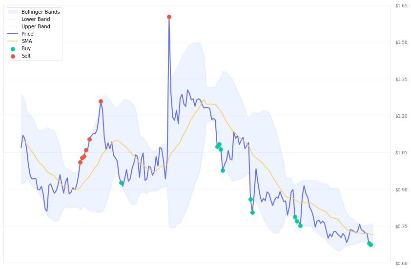 IExec RLC Bollinger Bands