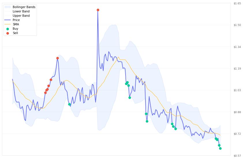 IExec RLC Полосы Боллинджера
