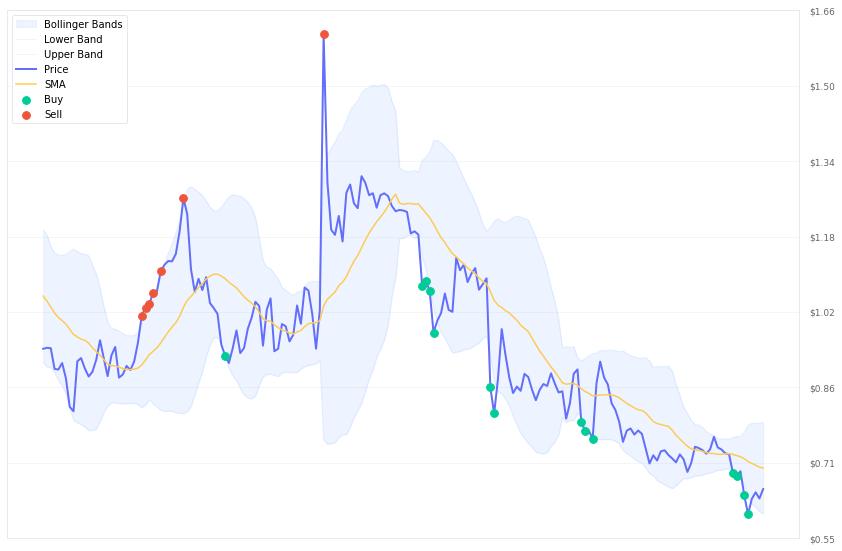 IExec RLC Полосы Боллинджера